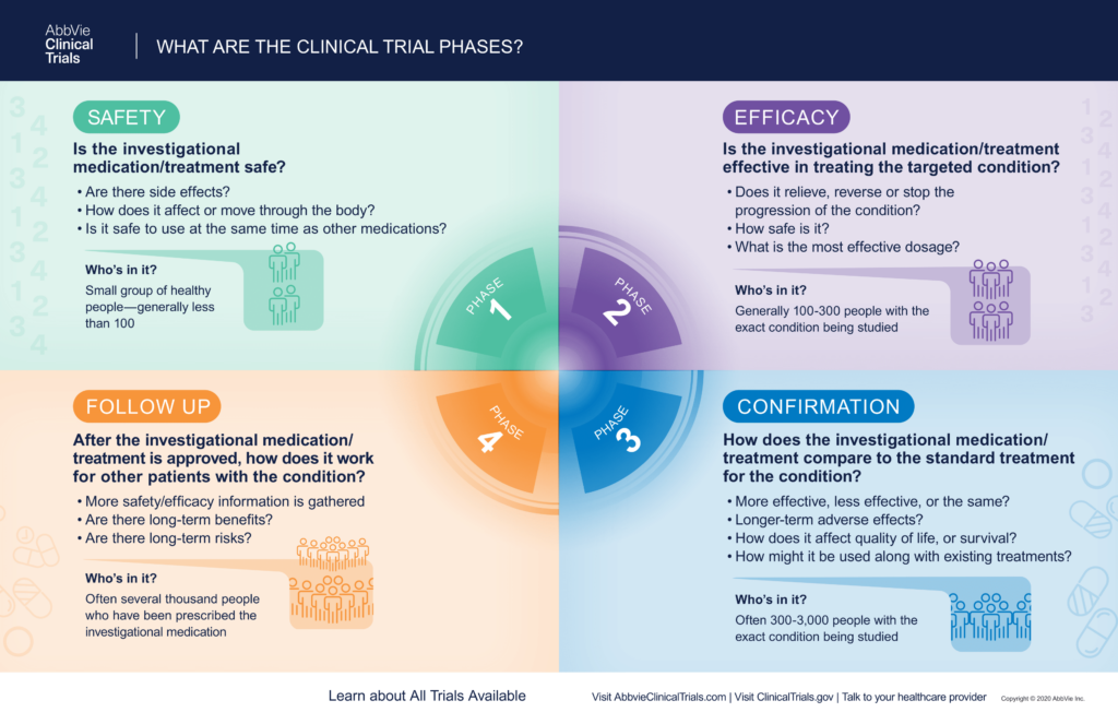 Clinical trials and their different stages - Immunodeficiency UK