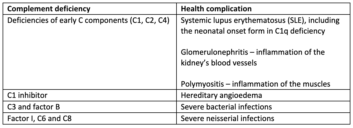 Complement deficiency - Immunodeficiency UK