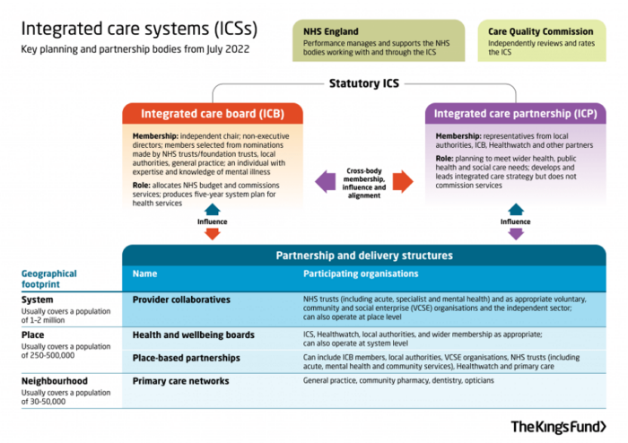 Integrated care systems and specialised commissioning of health ...